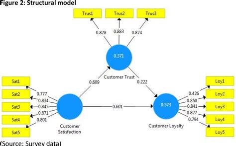 Table 2 From The Relationship Between Customer Satisfaction And Customer Trust On Customer