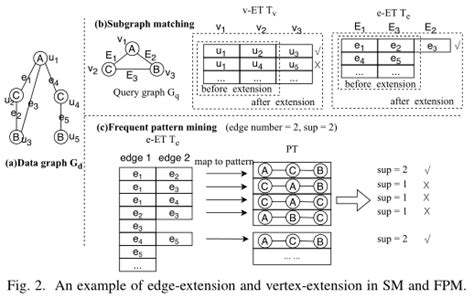[论文笔记] gamma a graph pattern mining framework for large graphs on gpu