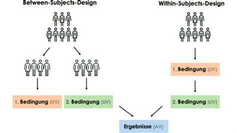 Between Subjects Design Vs Within Subjects Design Systmus