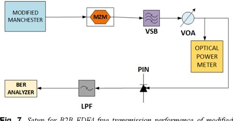 Figure From Modified Manchester Modulation Format For Highspeed Optical Transmission Systems