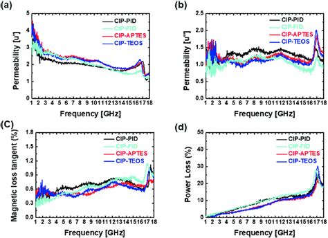 A Real And B Imaginary Parts Of The Complex Permeability Of Various Download Scientific