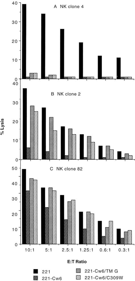 Nk Clones Inhibited By Target Cell Expression Of Hla Cw6 Differ In
