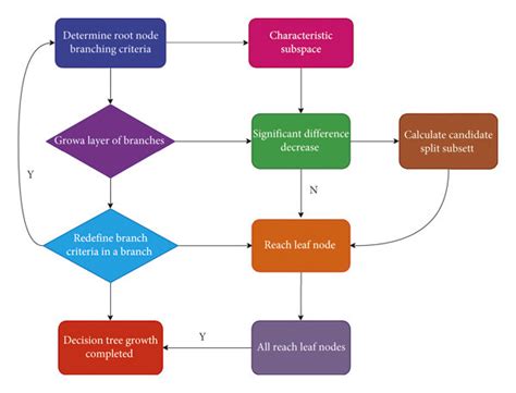 Flow Chart Of Decision Tree Growth Process Download Scientific Diagram