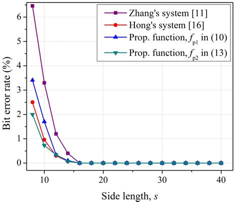 The Error Rate Comparison Between Proposed System And Referenced Download Scientific Diagram