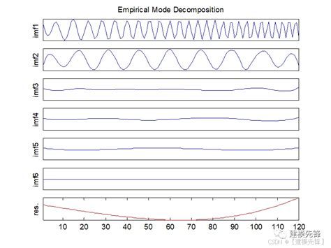 Emd、eemd、feemd、ceemd、ceemdan的区别、原理和python实现（一）emdceemd来自哪个包 Csdn博客