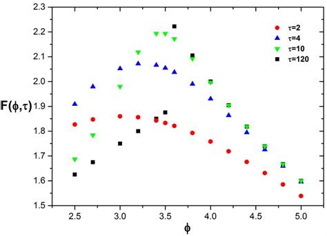 dynamic structure factor as function of the concentration for