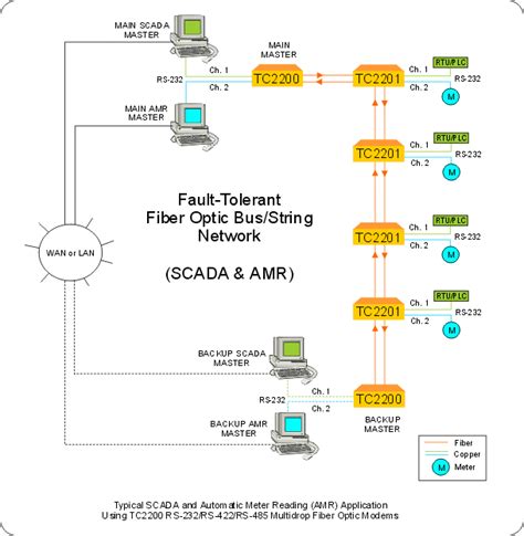 Available For Either Bus Or String Topologies The TC2200 Multi Drop Fiber Optic Modem Links