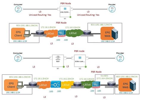 Cisco Apic Layer 4 To Layer 7 Services Deployment Guide Release 60x