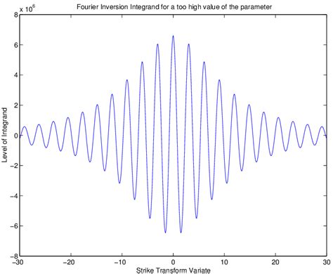 Fft Integrand For A High Value Of The Fft Parameter Download