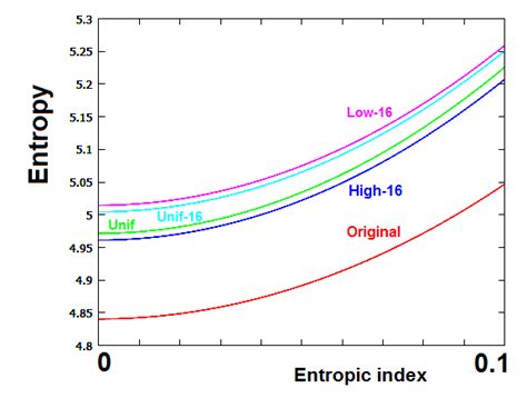 Of The Images Given In Fig 5 We Can Calculate The Entropy The Plots