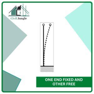 Column End Conditions And Effective Lengths In Structural Design Civil Jungle