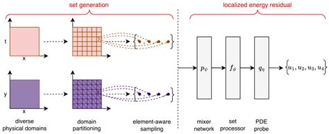 论文审查 Setpinns Set Based Physics Informed Neural Networks