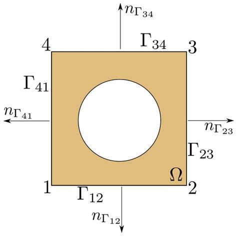 Geometrical Domain With Periodic Boundary Conditions Download Scientific Diagram