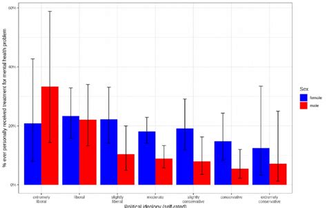 A Mental Health Outcomes By Political Ideology And Sex Treatment For