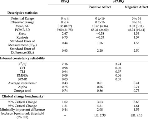 Descriptive Statistics Internal Consistency Reliability Precision Download Scientific