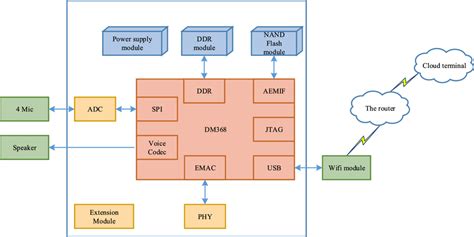 System Structure Block Diagram Download Scientific Diagram