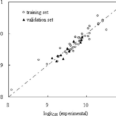 Plots Of Log K Oh Values Versus Msa Values For The Training And