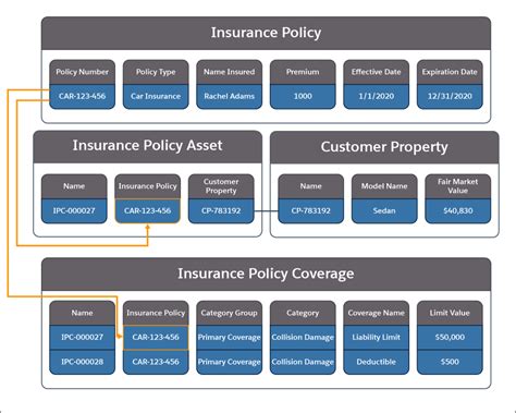 Insurance Policy Coverage Chart