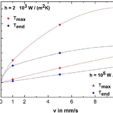 Summary Of Results Of Fem Simulations Of Maximum Temperaturetmax In The
