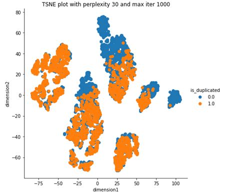 Finding Duplicate Quora Questions Using Machine Learning By Arun
