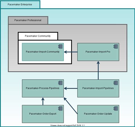 Pacemaker For Magento Pacemaker Architecture
