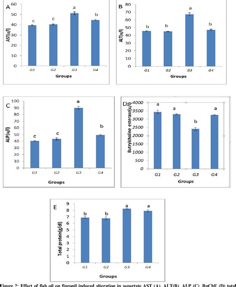 Figure 1 From Synthetic Insecticide Fipronil Induced Over Gene