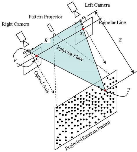 Figure 1 From Stereo Matching Based On Random Speckle Projection For