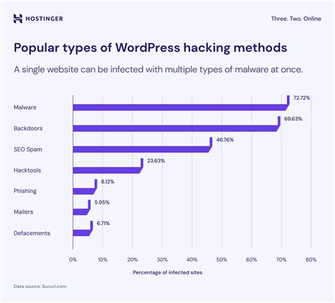 Top Wordpress Statistics For 2025 Market Trends And Insights