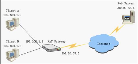 iptables深入解析 nat篇 阿里云开发者社区