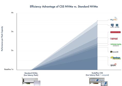 Scaleflux Shipping Computational Storage Subsystem For Revenue