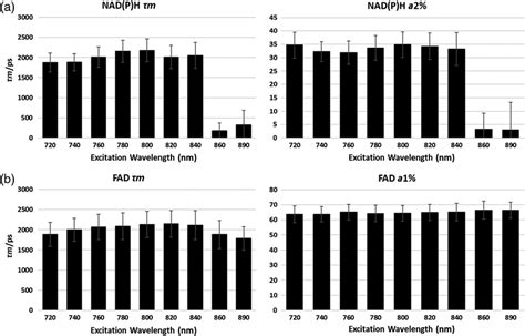 fluorescence lifetime parameter results at different excitation