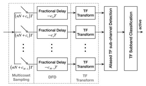 Sensors Free Full Text A Low Complexity Sensing Algorithm For Non Sparse Wideband Spectrum