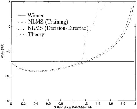 Nlms Mse As A Function Of Download Scientific Diagram