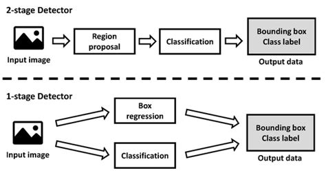 Efficient Object Detection Using Semantic Region Of Interest Generation With Light Weighted