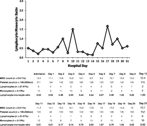 Longitudinal Lymphocyte Monocyte L M Ratios In A 67 Year Old Male Download Scientific Diagram