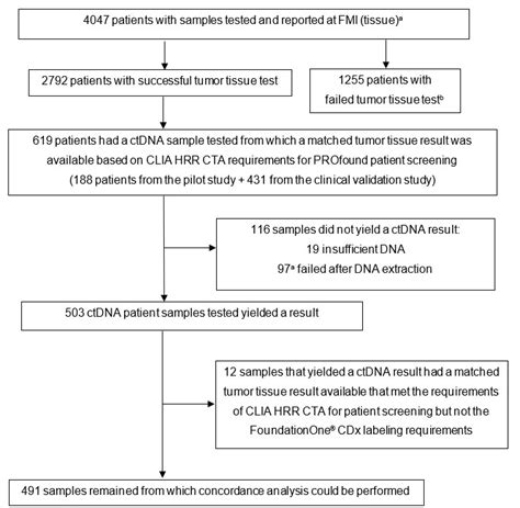 Detection Of Brca1 Brca2 And Atm Alterations In Matched Tumor Tissue And Circulating Tumor Dna