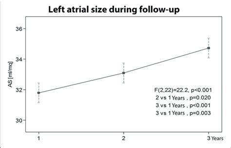 Left Atrial Size Variation During The Three Years Follow Up