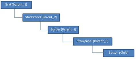 WPF 入门教程 Binding使用 知乎