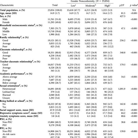 Sex And Gender Expression Interaction With The Severity Of Problematic