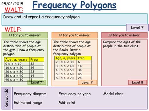 Ks3 Frequency Polygons Teaching Resources