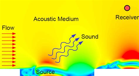 Acoustic Mr Cfd Cfd Analysis Consultation Training Simulation