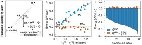 A The Schematic Diagram Of Enthalpy Components Of An Alloy Ab And Its Download Scientific