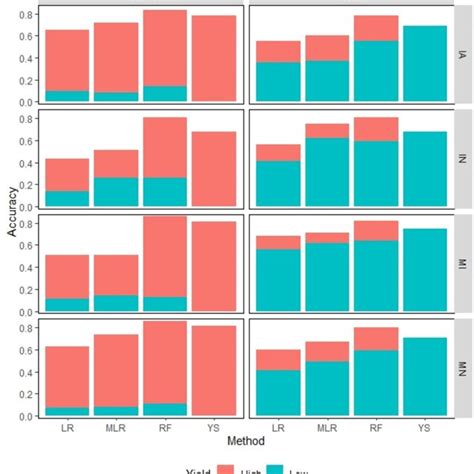 Accuracies Of Maize Yield Level Prediction By Linear Regression LR