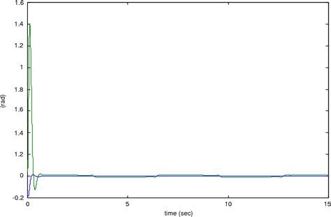 Figure 5 From Observer Based Adaptive Fuzzy Control For Siso Nonlinear Systems Semantic Scholar