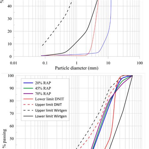 Grain Size Distribution Of A Granular Materials And B Mixtures Download Scientific Diagram
