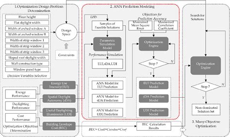 Figure 1 From Many Objective Optimization Design Of A Public Building For Energy Daylighting