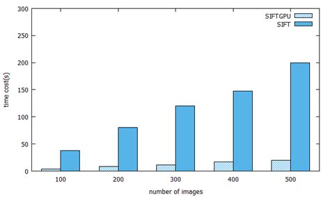 Gnuplot 画多组柱状图 以及 折线图 以及各种问题的解决方案 暴力的轮胎 博客园