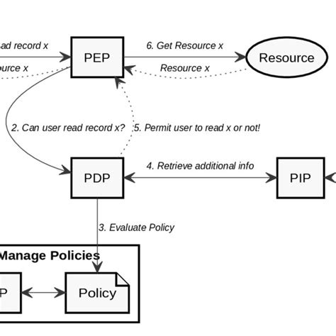 3 An Example Xacml Authorization Flow Download Scientific Diagram