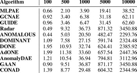 GPU Memory Consumption MB Comparison Among Deep Algorithms On Five Download Scientific