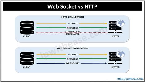 9 Types Of Request Methods Ip With Ease